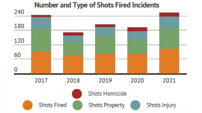 2021 Q1 Shots Fired Report: Addressing the increase in violence ...